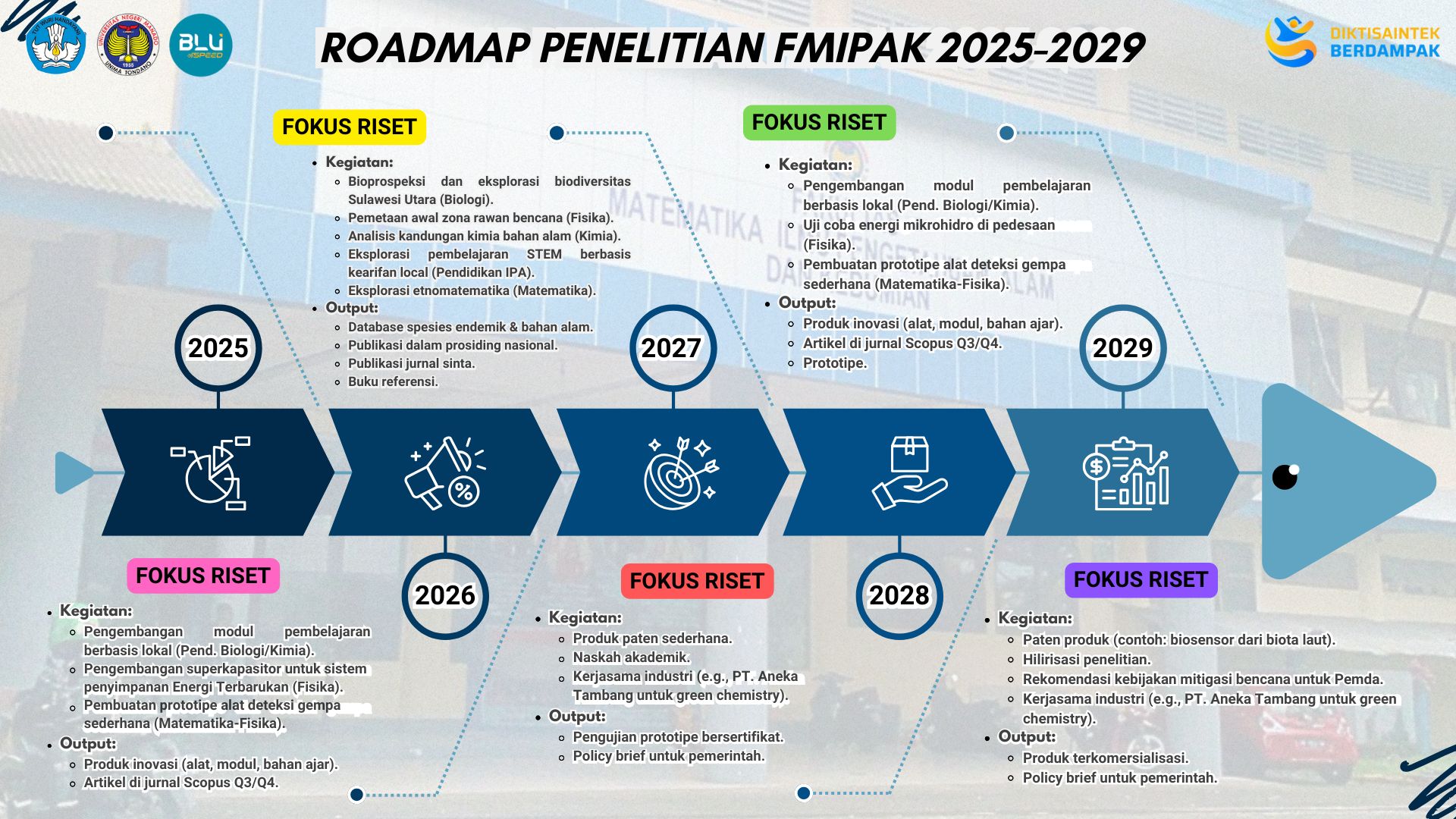 PENGUMUMAN : Pendaftaran Ulang Mahasiswa Baru Fmipak Unima 2025